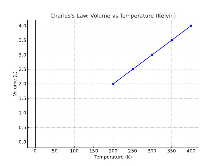 Charles Law Kelvin Graph | PDF