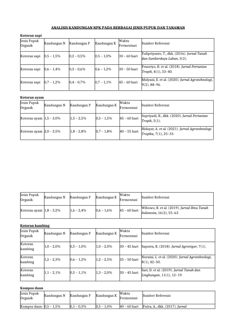 Tabel Kandungan NPK Pada Pupuk Dan Tanaman Lengkap | PDF
