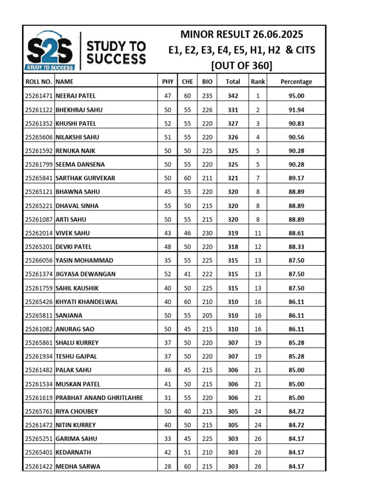 Minor Result E1, E2, E3, E4, E5, H1, H2 & Cits (26.06.2025) ... S2S | PDF
