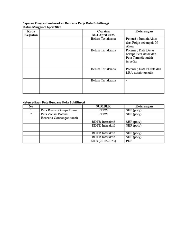 Capaian Progres Berdasarkan Rencana Kerja Kota Bukittinggi m-1 April 2025 | PDF