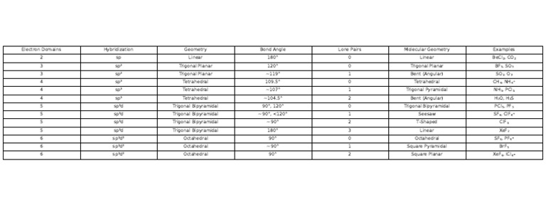Hybridization and Molecular Geometry Chart | PDF