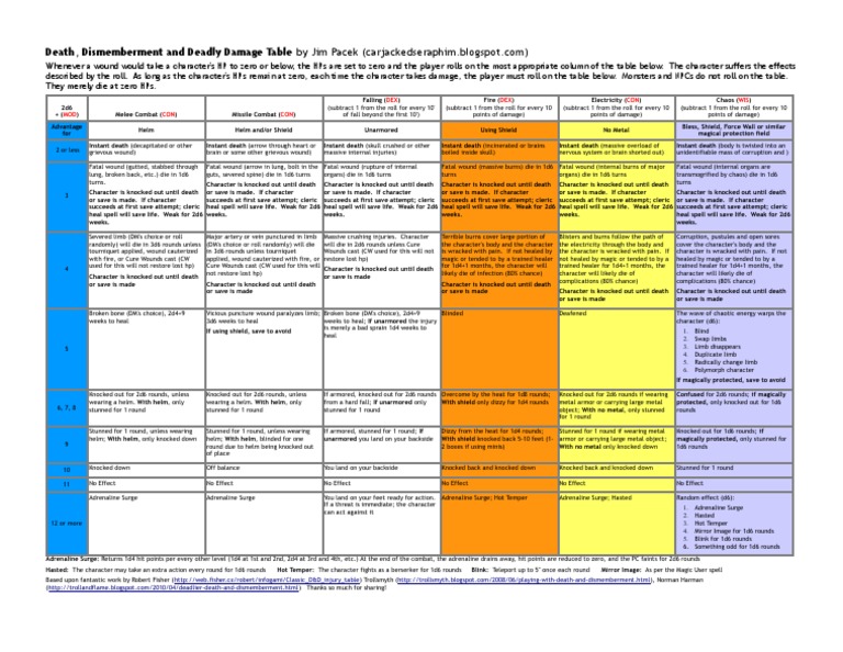 RPG Death & Dismemberment Table | PDF | Wound | Medicine