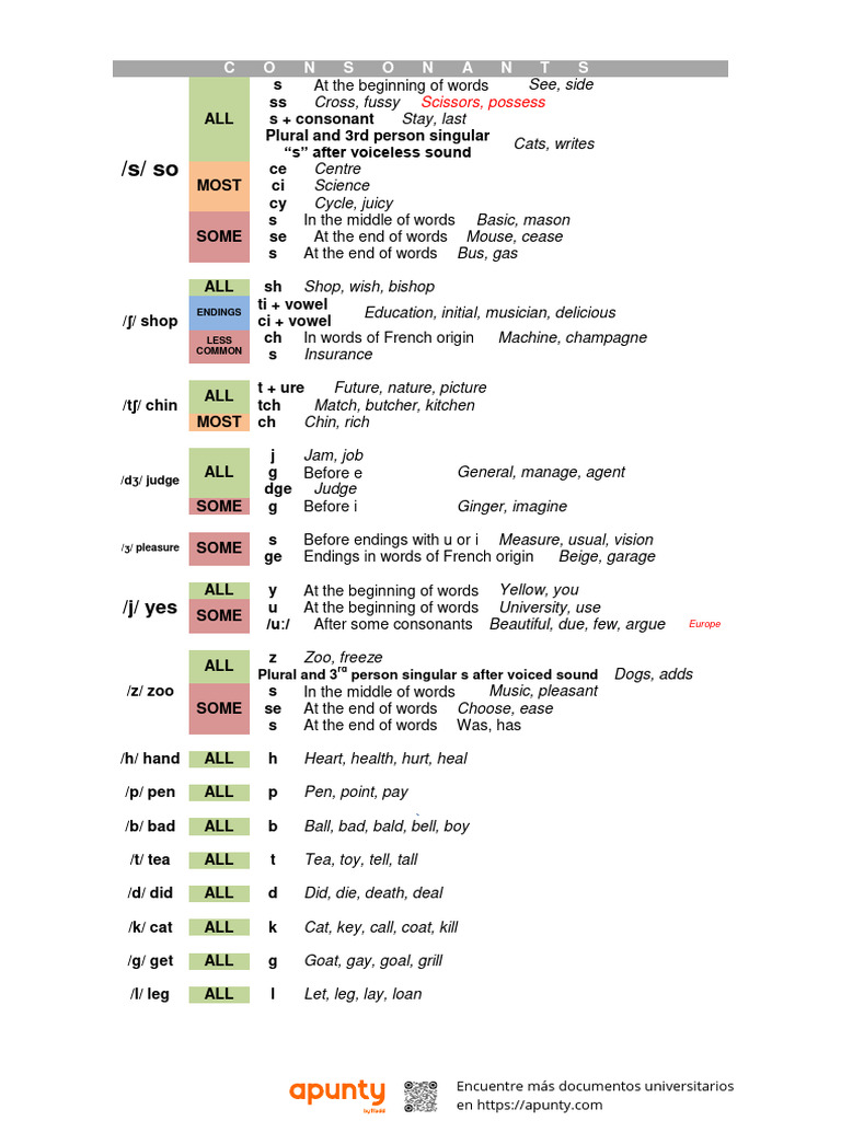 Vowels, Diphtongs, Consonants, Strong-Weak Forms | PDF | Human Voice | Phonetics