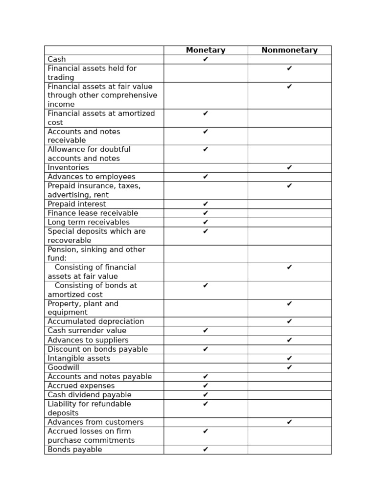 Monetary vs Non-Monetary Items List | PDF