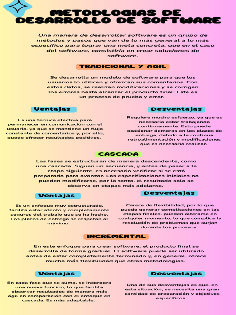 GA1-220501093-AA1-EV02 Infografía Sobre Metodologías de Desarrollo de ...