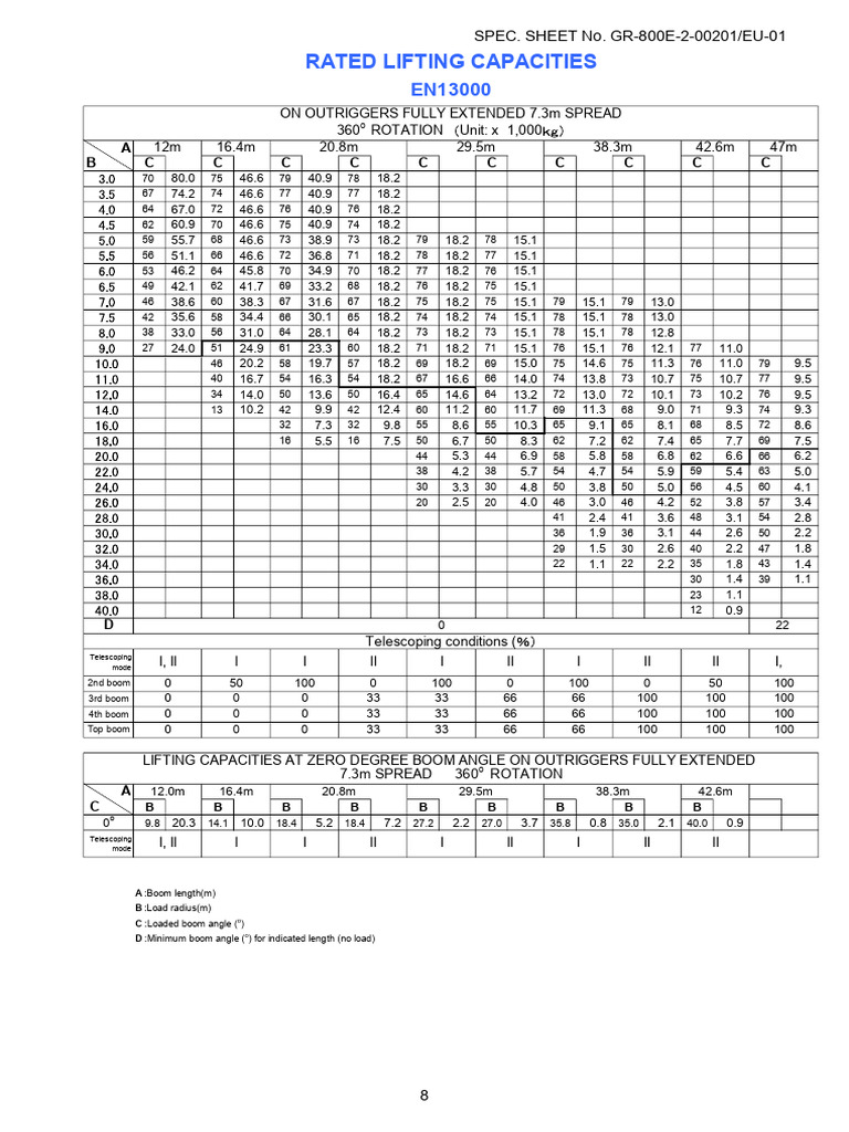 80 Ton Crane Load Chart Overview | PDF