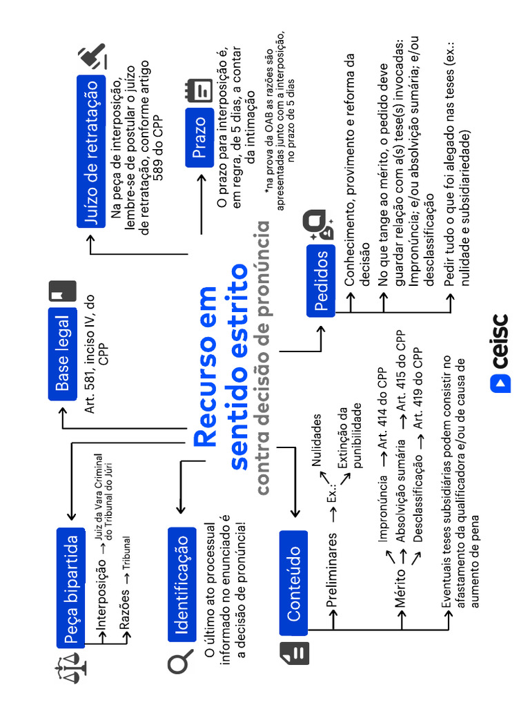 Mapa Mental RESE | PDF