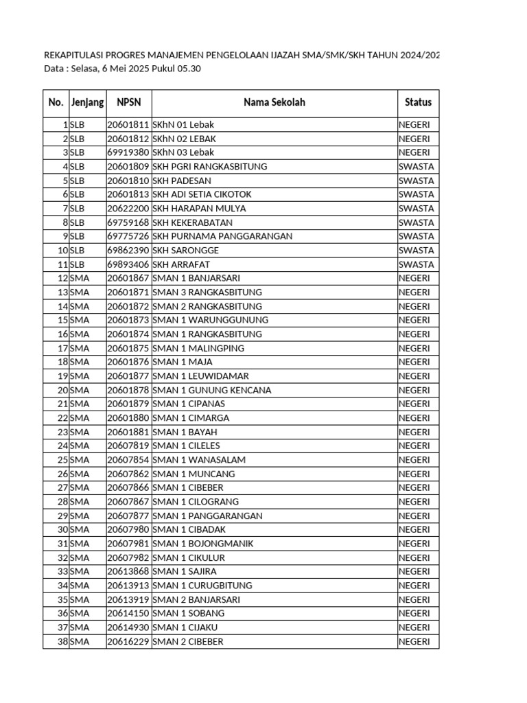 Rekap Progres Manajemen Ijazah SMA SMK SKH Tahun 2025 Per 06052025 | PDF