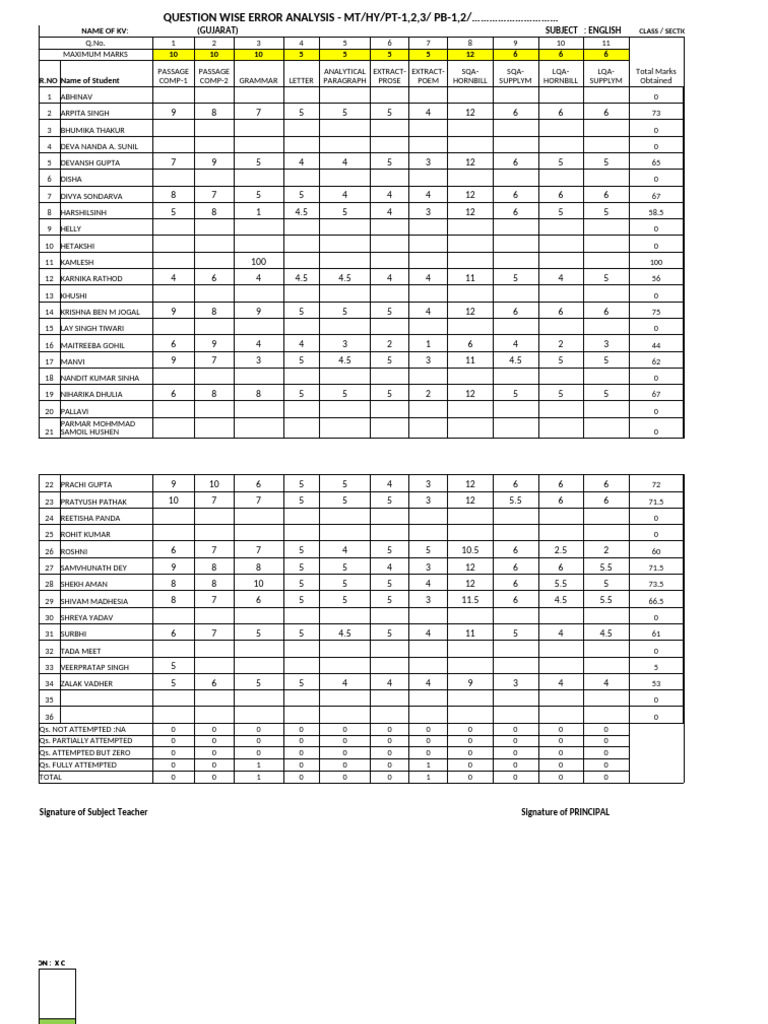 English Error Analysis for Class X C | PDF