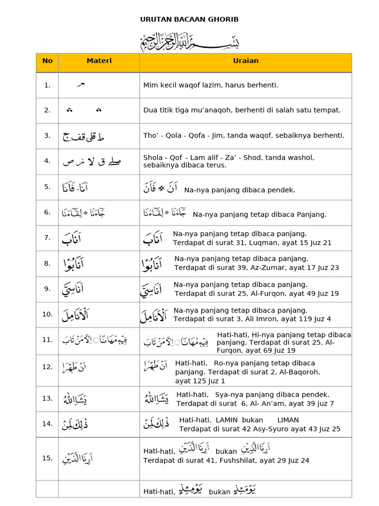 Bacaan Ghorib Khotaman Revisi 2025 | PDF