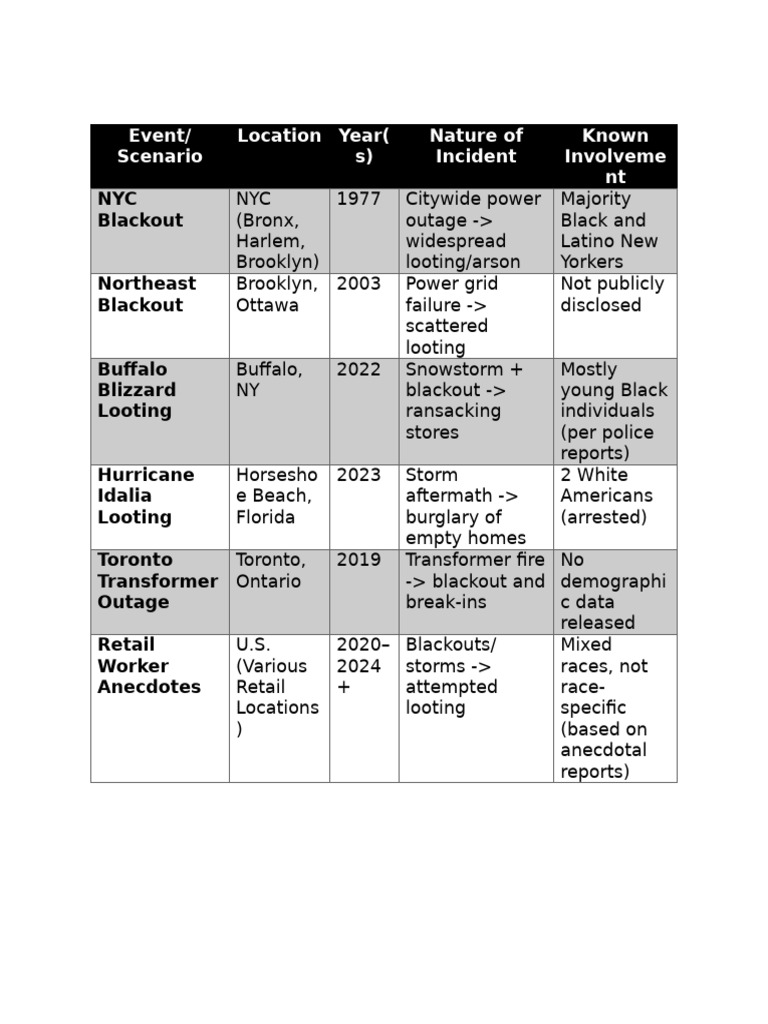 West Loot Incidents | PDF