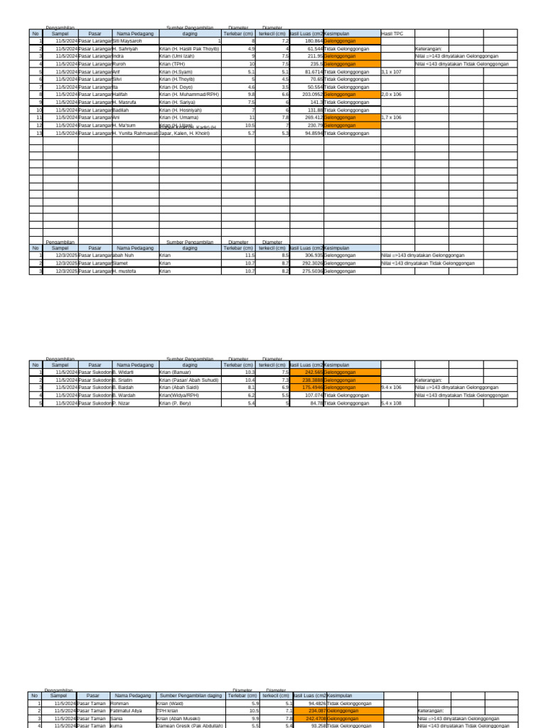 Data Hasil Pengujian Daging Di Pasar Larangan | PDF