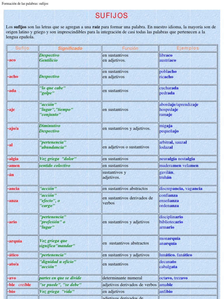 Formación de Las Palabras - Sufijos | PDF | Adjetivo | Vocabulario