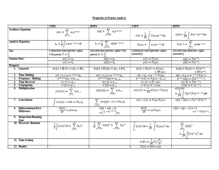 Properties of Fourier Analysis | PDF | Discrete Fourier Transform | Signal Processing