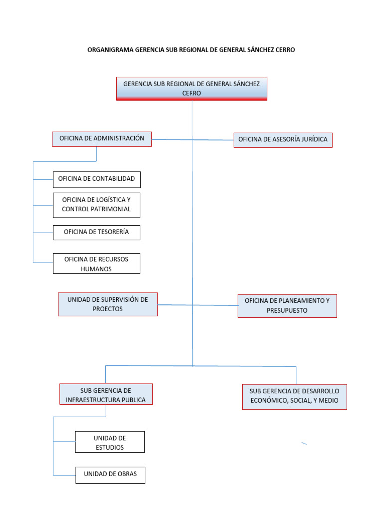 Organigrama Gerencia Sub Regional de General Sánchez Cerro | PDF