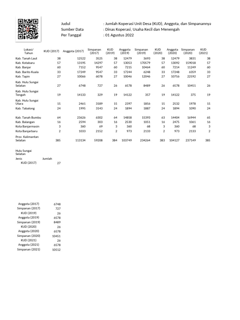 Jumlah Koperasi Unit Desa (KUD), Anggota, Dan Simpanannya | PDF
