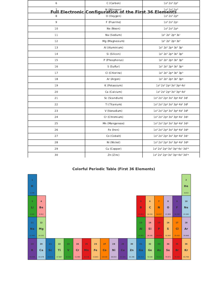 Full Configurations of First 36 Elements | PDF | Materials | Essential ...