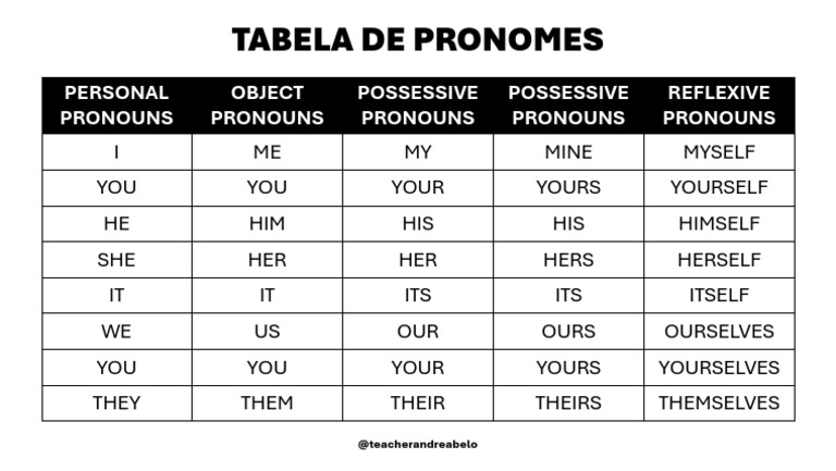 Tabela de Pronomes | PDF