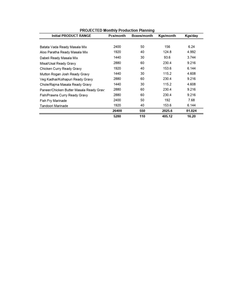 PROJECTED-Monthly Prodn Planning | PDF
