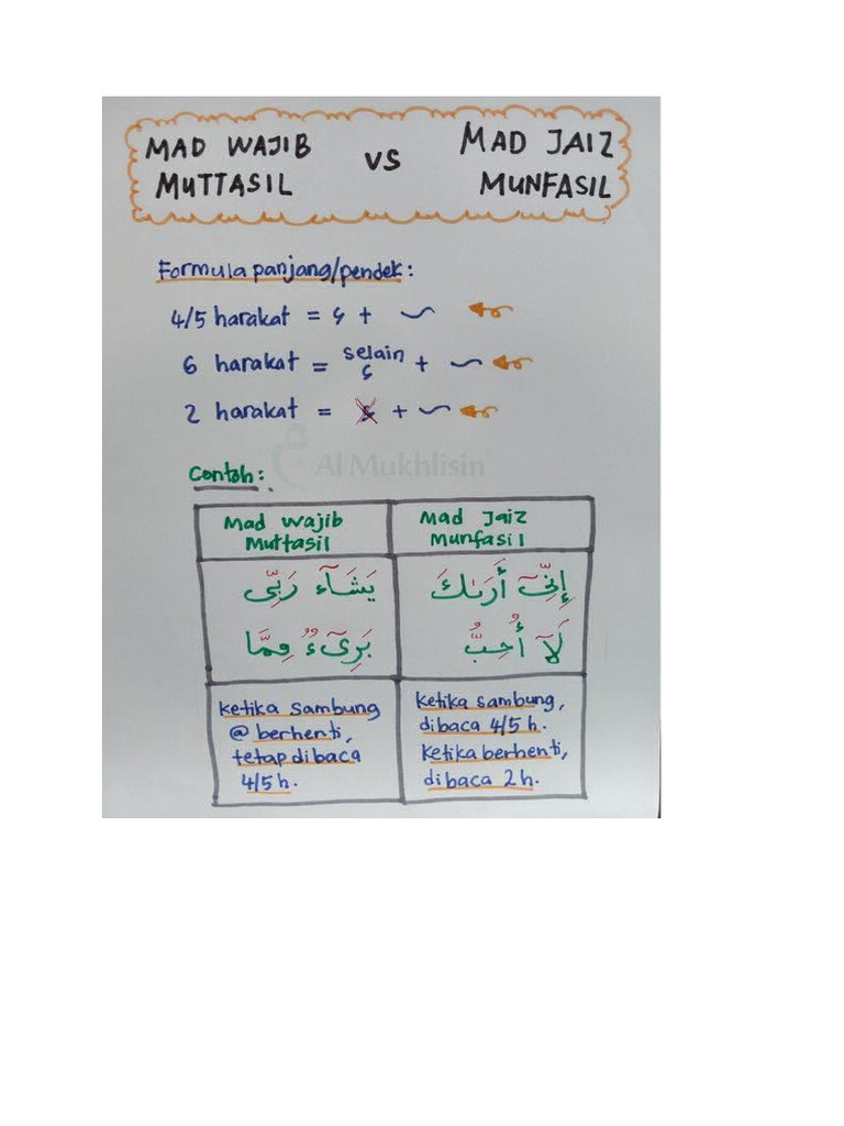 Nota Tajwid-Huruf Mad | PDF