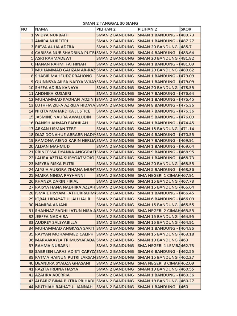 SMAN 2 Bandung Student Scores Report | PDF