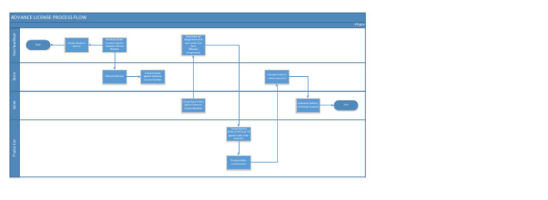 Advance License Process Flow 1 | PDF | Business | Supply Chain Management