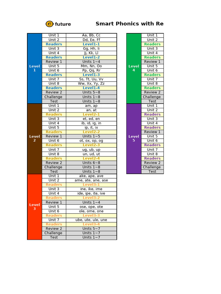Smart Phonics Curriculum Overview | PDF