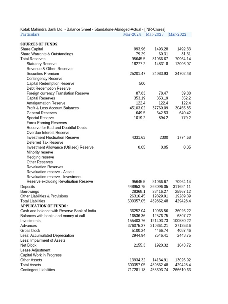 Kotak Mahindra Bank Balance Sheet 2024 | PDF | Banks | Balance Sheet