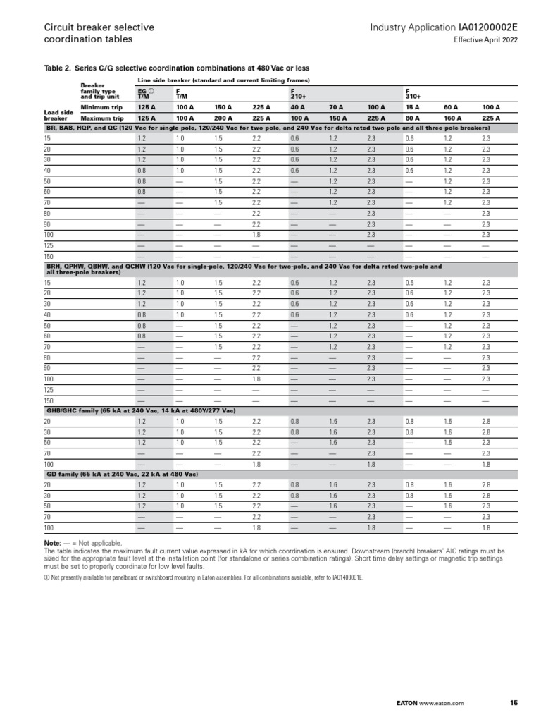 Circuit Breaker Coordination Tables | PDF | Components | Equipment