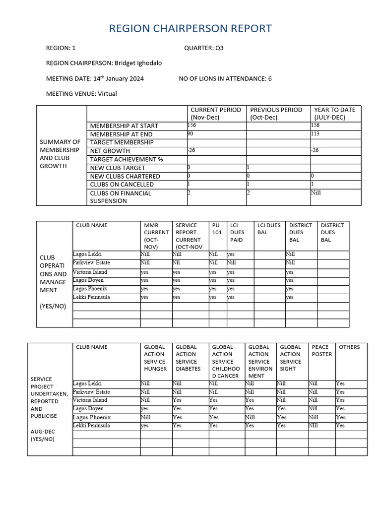 Q3 Region 1 Chairperson Report 2024 | PDF