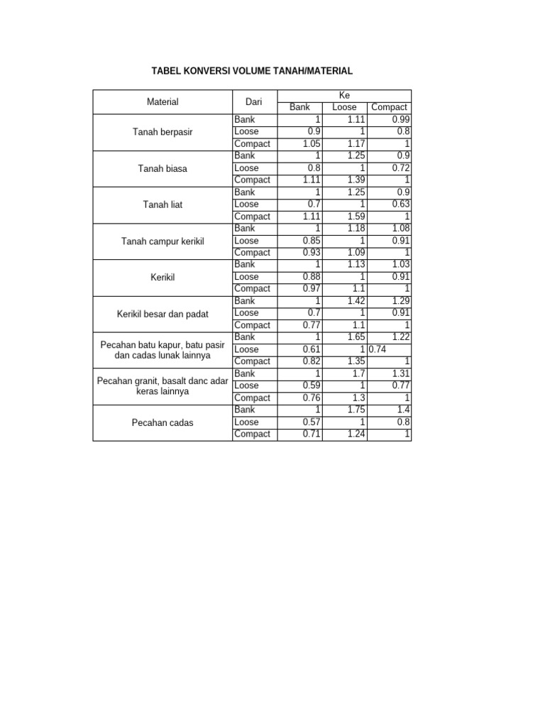 Tabel Konversi Volume Material Tanah | PDF