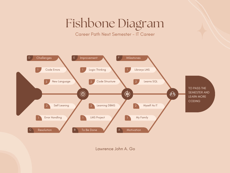 IT100 - Fishbone | PDF