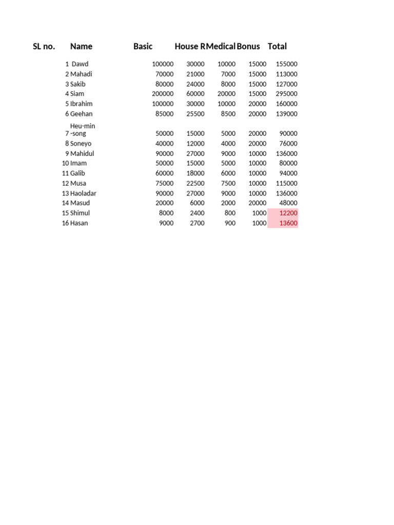 Employee Salary Breakdown and Bonuses | PDF
