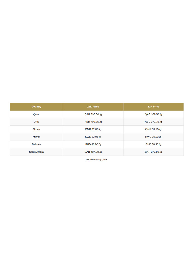 Gold Prices in Gulf Countries Today | PDF | Gulf Cooperation Council ...