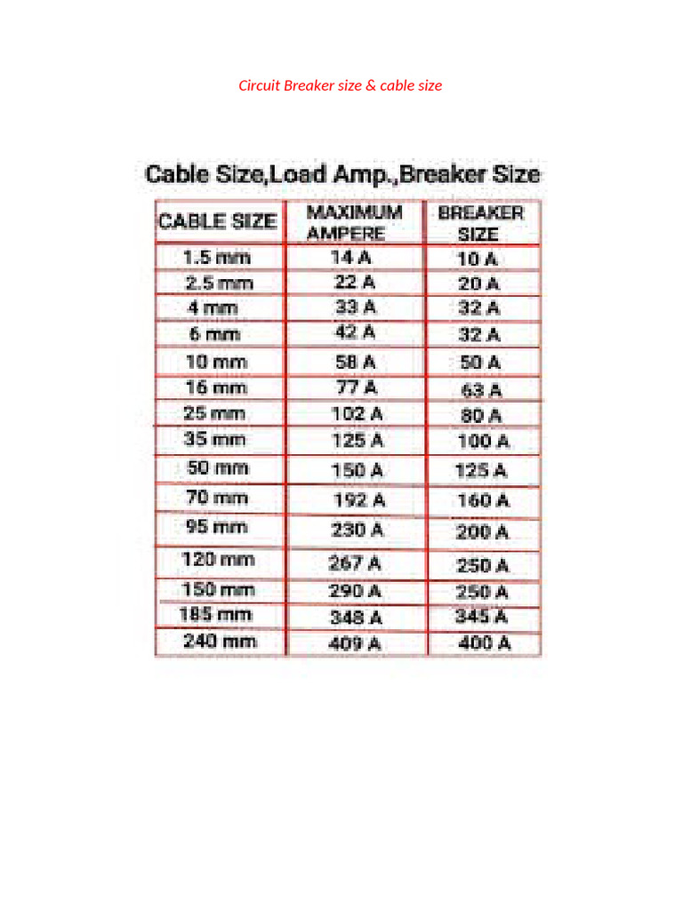 Circuit Breaker Size and Cable Size | PDF