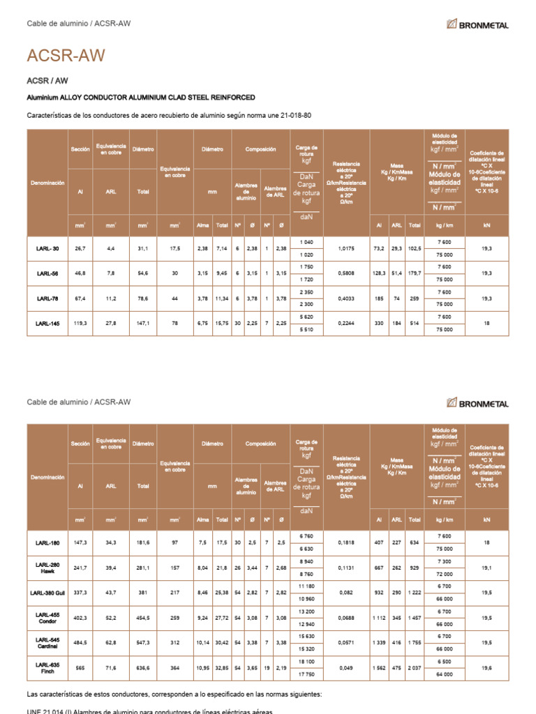 Cable de Aluminio Acsr Aw | PDF | Elementos químicos | Sector secundario de la economía