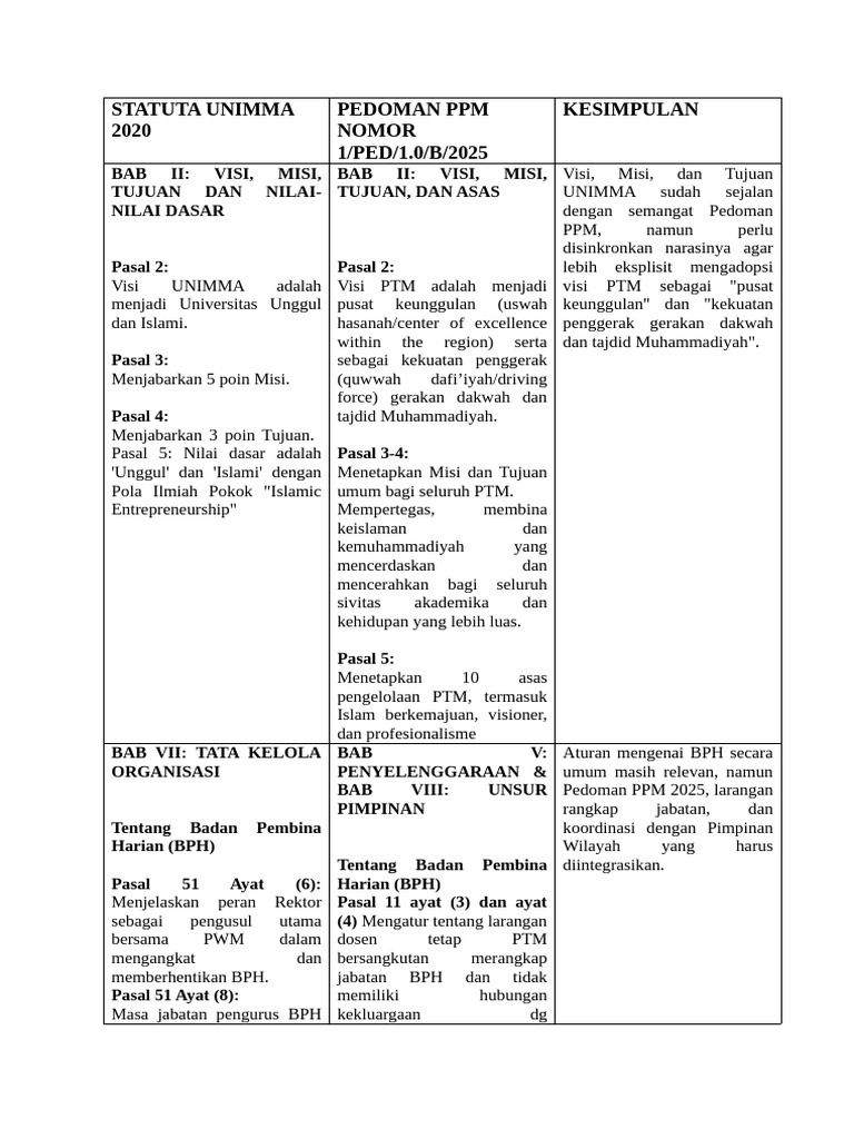 Tabel Dan Analisis Statuta Unimma 2020 Dengan Pedoman PPM Nomor 1 Tahun 2025 | PDF