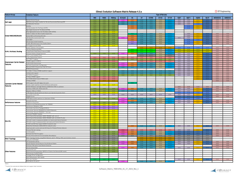 iDirect Evolution Software Features List | PDF | Network Protocols ...