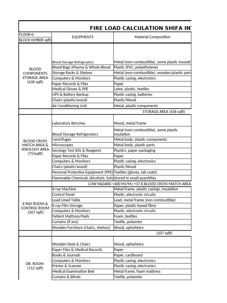 Fire Load Calculation Shifa International Hospital | PDF | Textiles ...