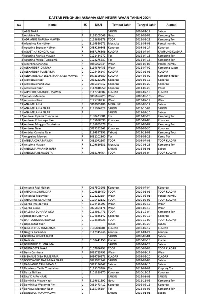 Daftar Penghuni Asrama SMP Waan | PDF