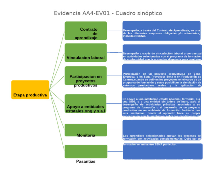 Evidencia Aa4 Ev01 Cuadro Sinoptico | PDF