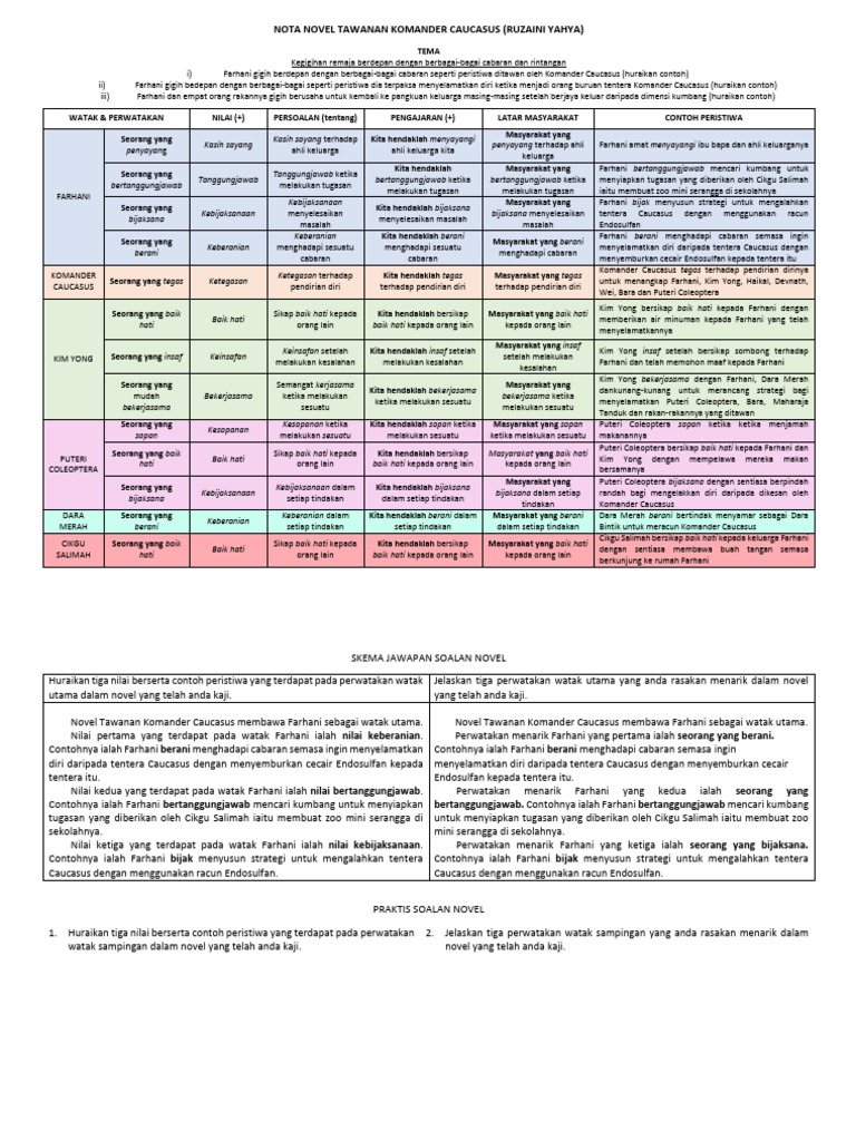 Nota Ringkas Tawanan Komander Caucasus (20.4.2025) | PDF