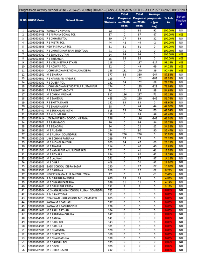 Progression Activity School Wise - 2024-25 (Block) BARHARA KOTHI | PDF ...