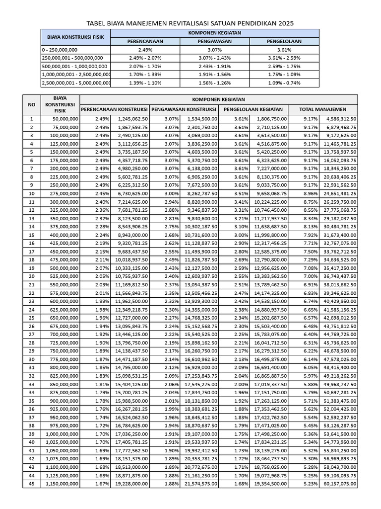 Tabel Biaya Revitalisasi Sekolah 2025 | PDF