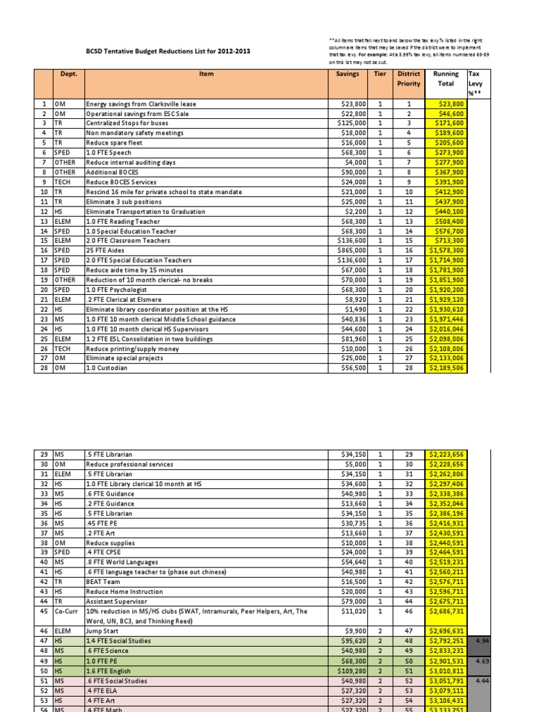Bcs D Boe Priority Sheets | PDF | Teaching And Learning | Further Education