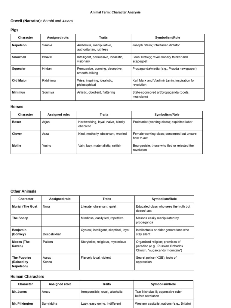 Animal Farm - Character Analysis | PDF | Ideologies | Political Science