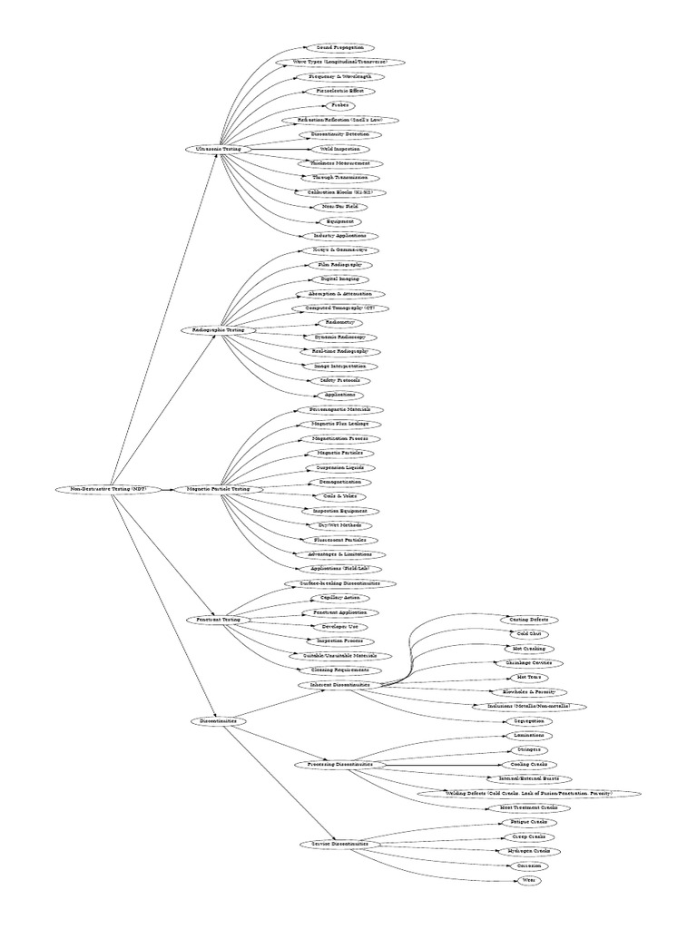 Comprehensive NDT Concept Map | PDF | Nondestructive Testing | Applied ...