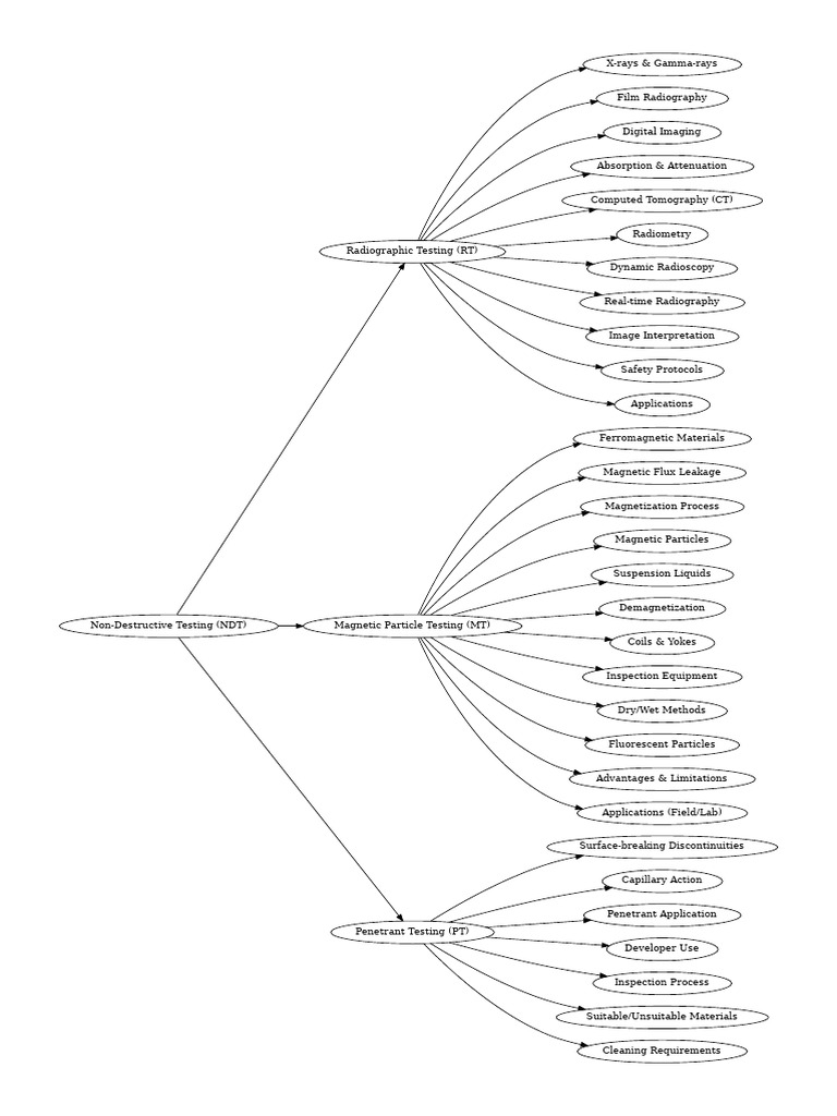 NDT Week8 Week10 Concept Map | PDF | Nondestructive Testing | Radiography