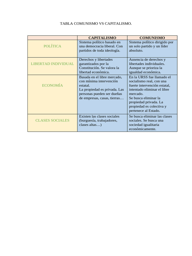 Comparativa: Comunismo vs Capitalismo | PDF