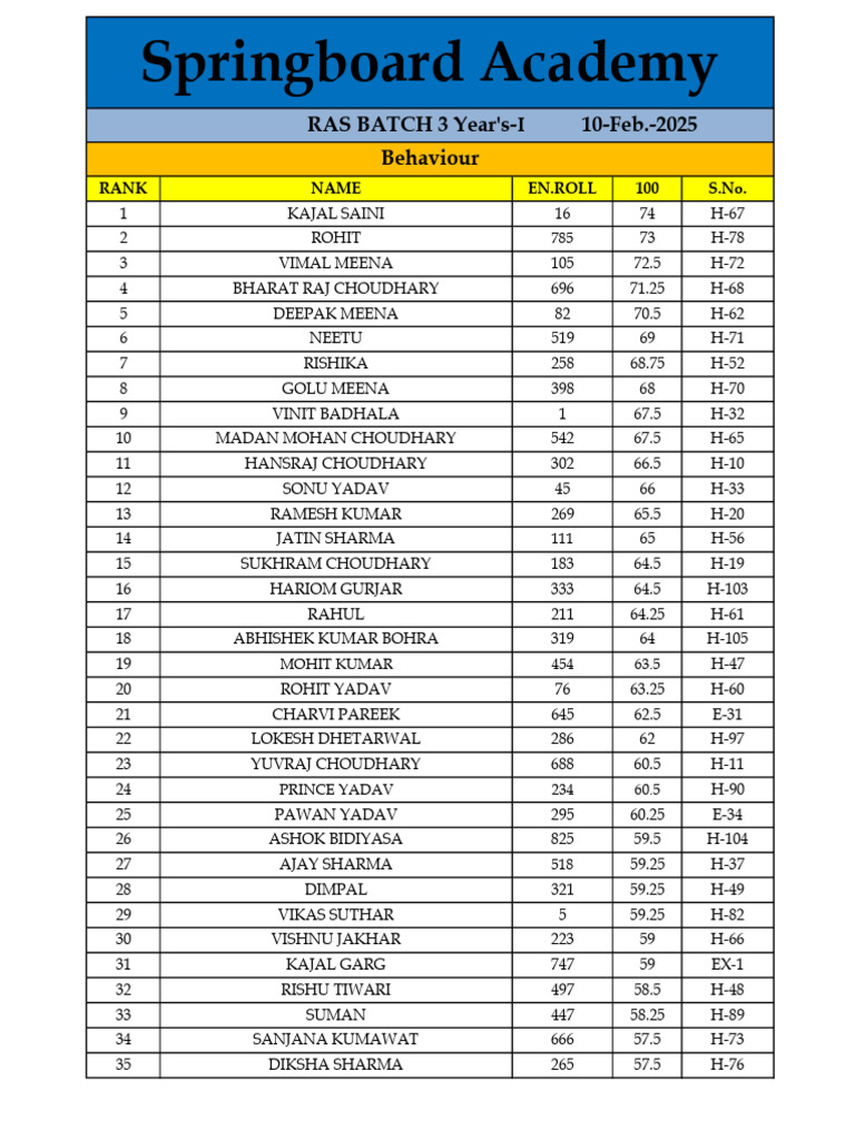 Springboard Academy: RAS BATCH 3 Year's-10-Feb.-2025 Behaviour | PDF